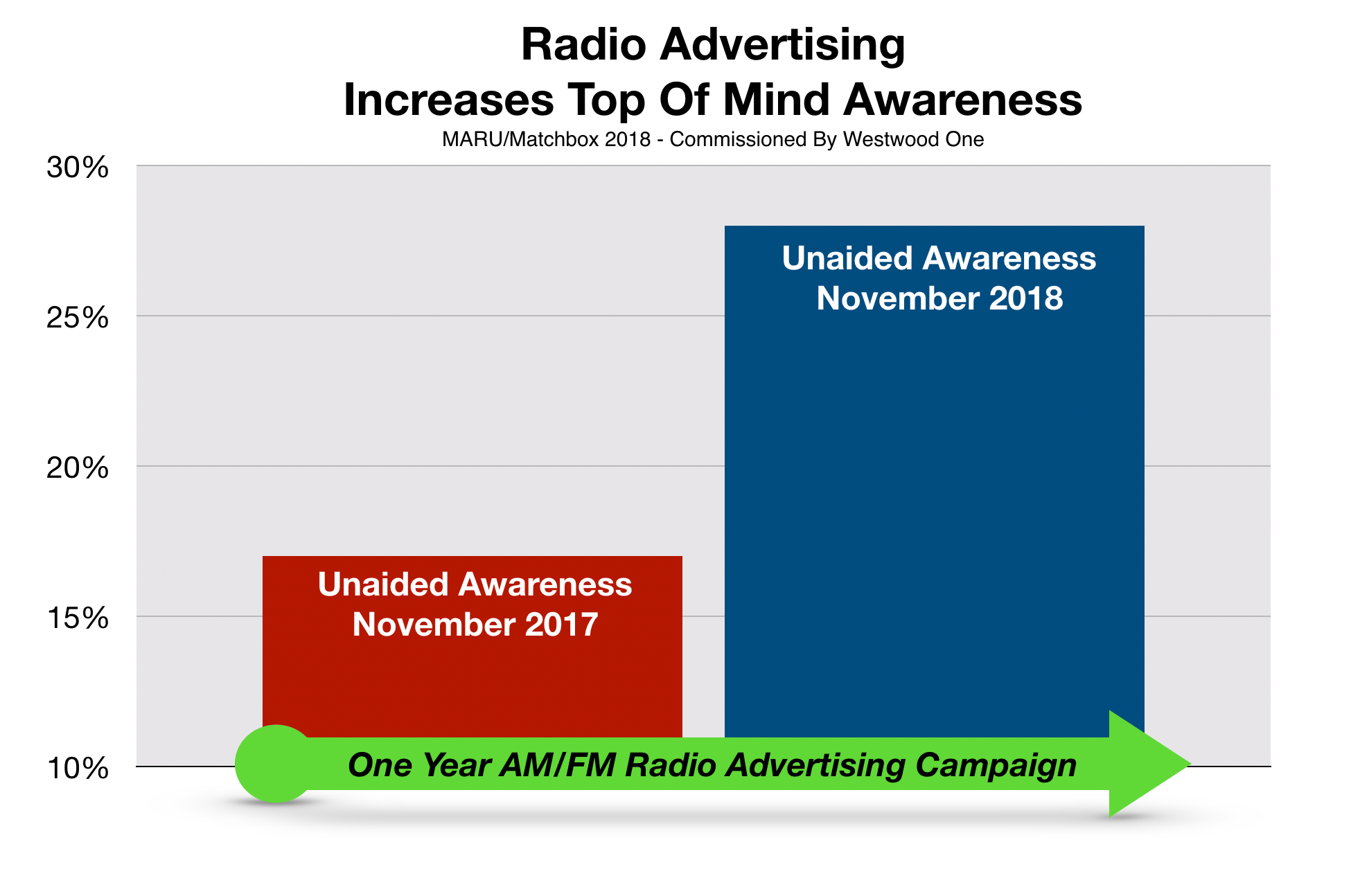 Proof: Advertising On Fayetteville Radio Boosts Top Of Mind Awareness